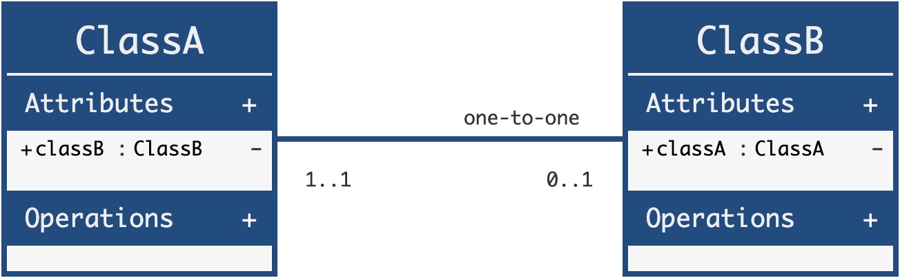 UML Class Diagrams - UML Elements - Association